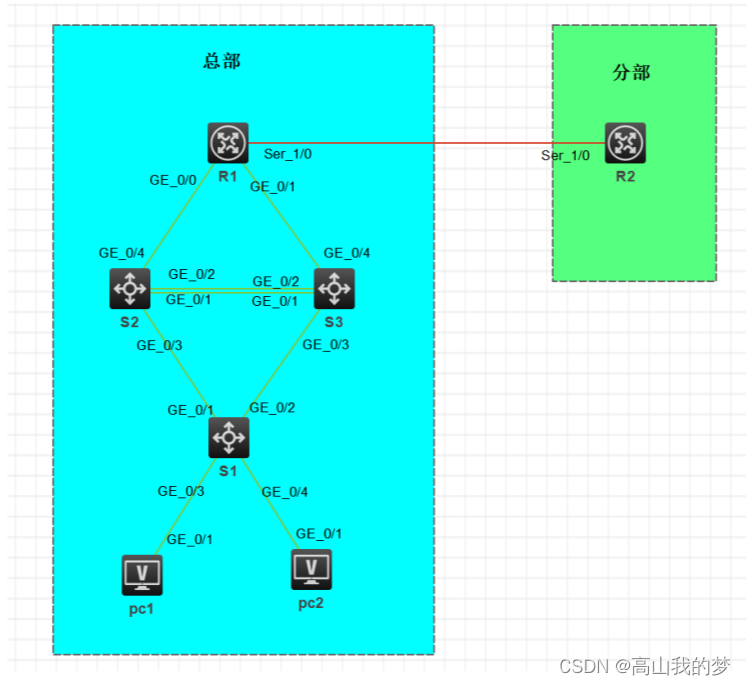 华三H3C--MSTP及VRRP部署_华三模拟器配置mstp-CSDN博客