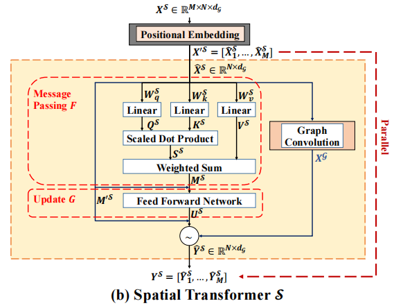 【论文分享】Spatial-Temporal Transformer Networks for Traffic Flow ...