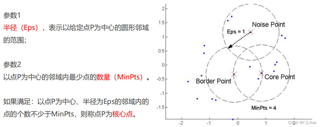 聚类算法之dbscandbscan是基于密度的经典聚类算法在实现这个算法的过程中从某个未访问过的数 Csdn博客