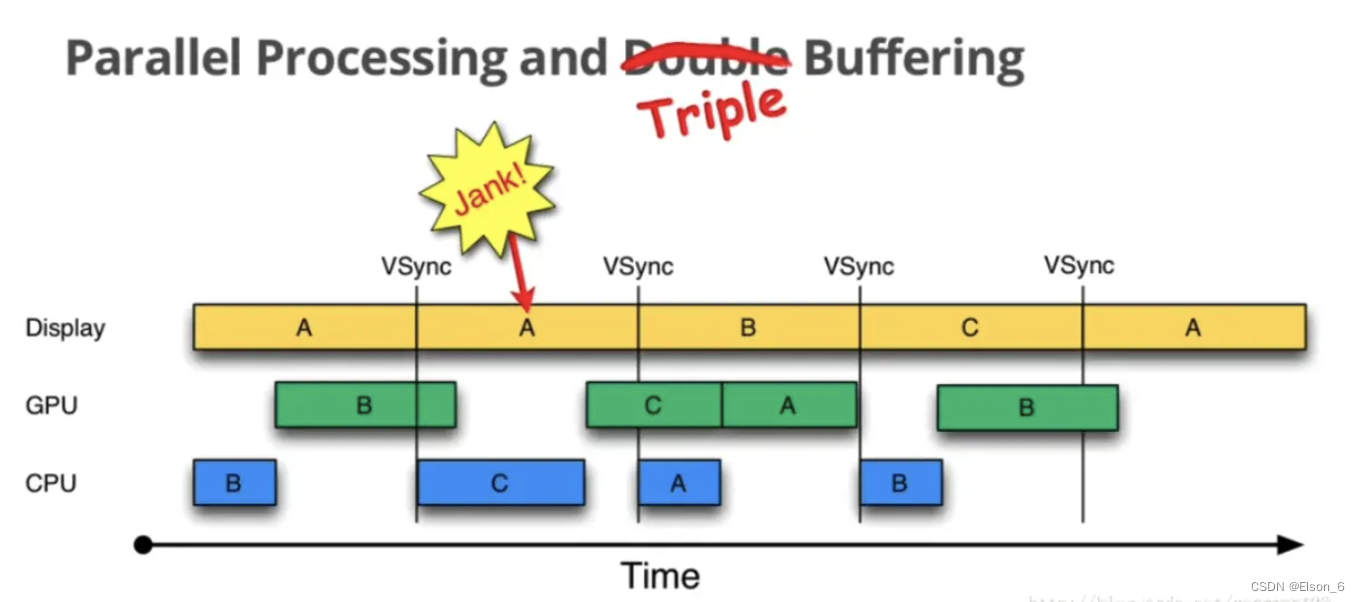 渲染机制(一)：Android渲染机制的演进_android 渲染机制-CSDN博客