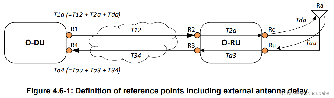O-RU外部天线延迟处理_hoududubaba的博客-CSDN博客