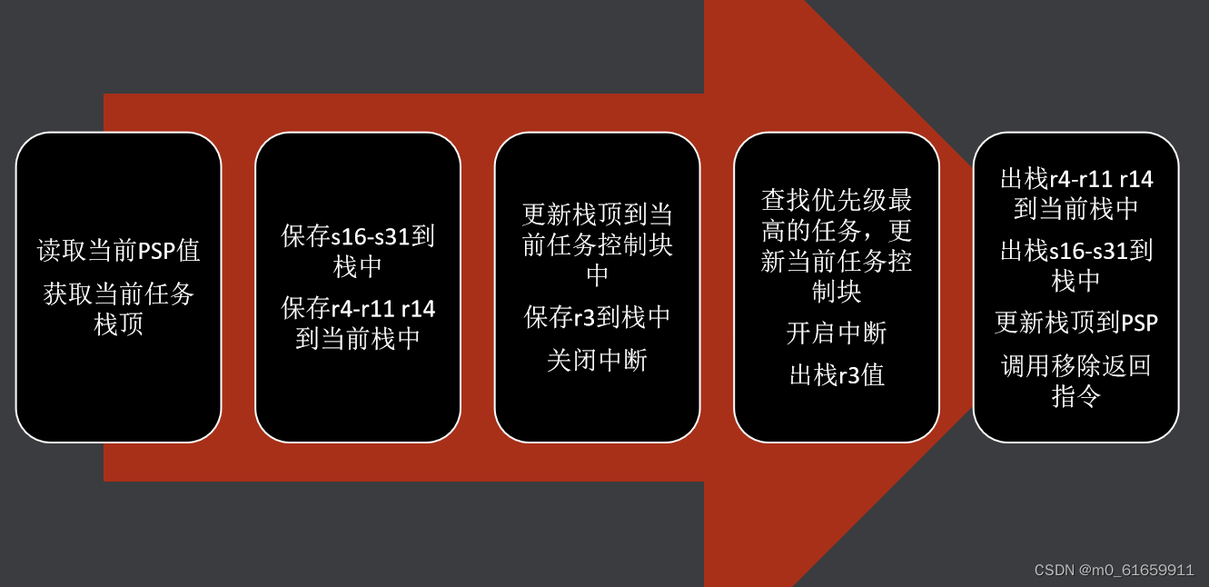 3.物联网操作系统，多任务调度原理_osdelay vtaskdelay-CSDN博客
