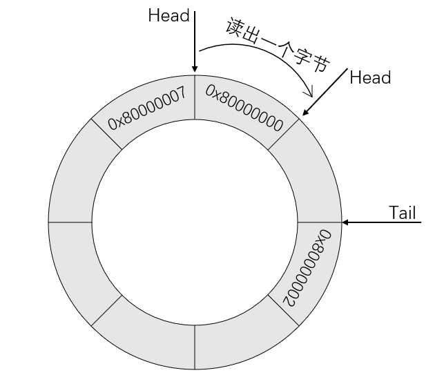 环形缓冲区RingBuff的代码实现_android ringbuffer-CSDN博客