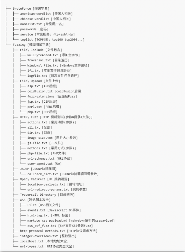 WebFuzzing方法和漏洞案例总结_fuzzdict-CSDN博客