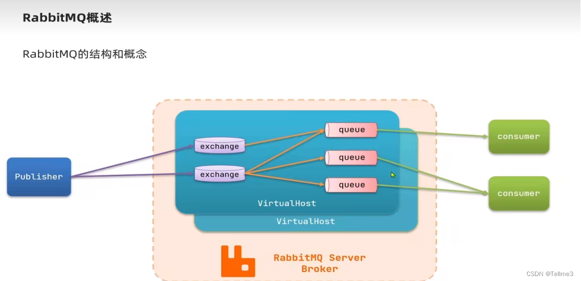 58、RbbitMQ（结构和概念以及mq界面：15672）_15672界面介绍-CSDN博客