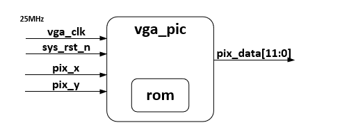 基于ROM的VGA图像显示_vivado基于rom的vga图像显示-CSDN博客