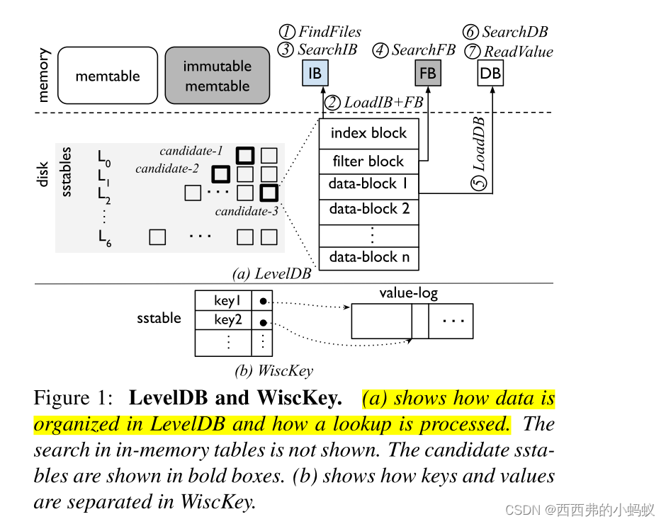 From WiscKey to Bourbon: A Learned Index for Log-Structured Merge Trees-CSDN博客