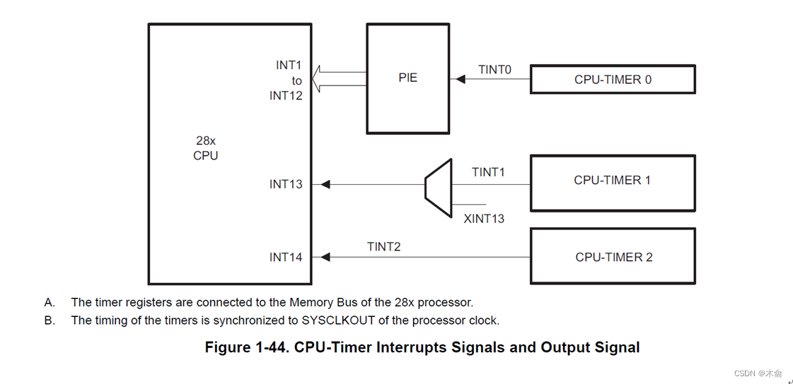 DSP TMS320F2803x、TMS320F2806x CPU Timer定时器开发笔记（代码基于TMS320F28069 详解）_dsp的cpu定时器实验代码-CSDN博客