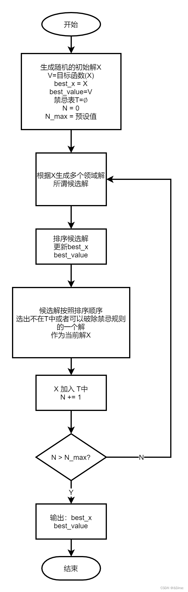 启发式算法 禁忌搜索(python)tabu算法 Python Csdn博客 6143