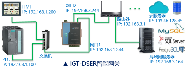 不用编程，通过智能网关实现西门子PLC与MySQL/SQLServer数据库双向通讯_智能网管连接sql-CSDN博客