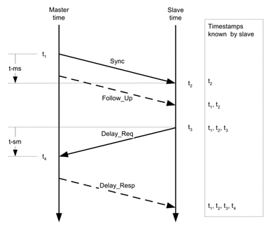 【时间同步】IEEE-1588总结_ieee1588-CSDN博客