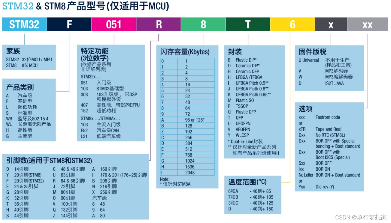 Stm32基础知识 Stm32 基础知识 Csdn博客