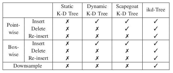 ikd_tree代码和论文阅读_ikdtree-CSDN博客