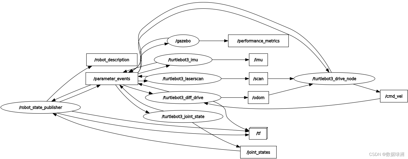 TurtleBot3在ROS2 humble中的仿真解析之仿真、遥控与智控_ros2 turtlebot3-CSDN博客