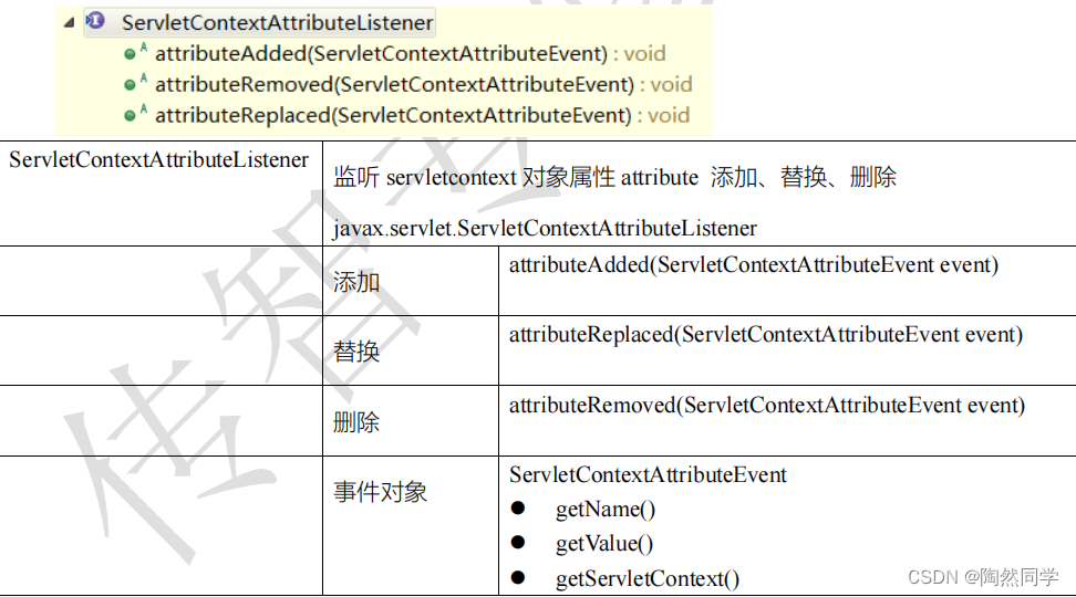 【java】监听器java监听器 Csdn博客