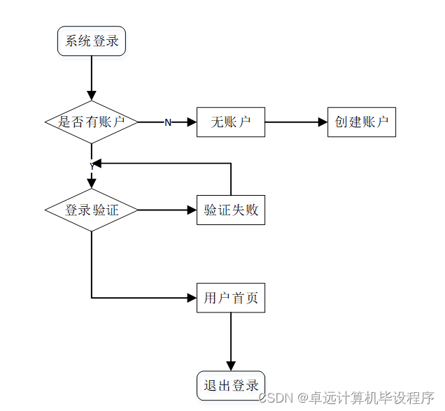 【附源码】基于的信用社业务管理系统设计与实现4gnx59计算机毕设ssm Csdn博客