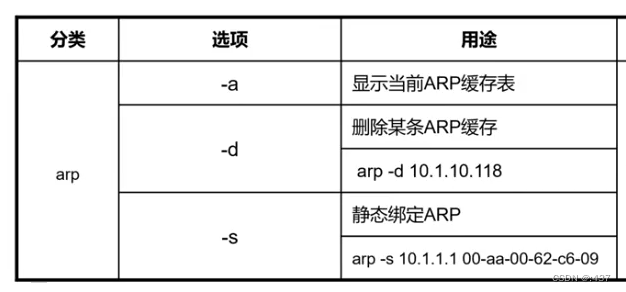 网工学习 管理常用命令ipconfig Ping Tracert Pathping Arp Netstat Route Nslookupnet User Nslookup Csdn博客
