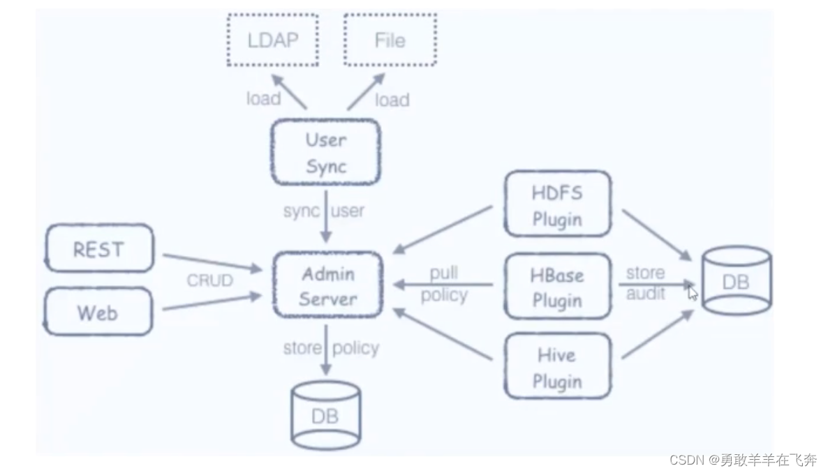 深入了解大数据安全组件Apache Ranger-CSDN博客