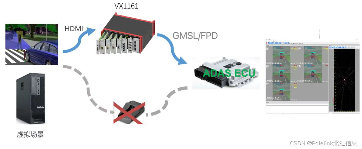车载摄像头在ADAS HiL中的仿真方法：北汇信息提供以下两种实现方案-视频暗箱&视频注入_hil测试视频暗箱-CSDN博客