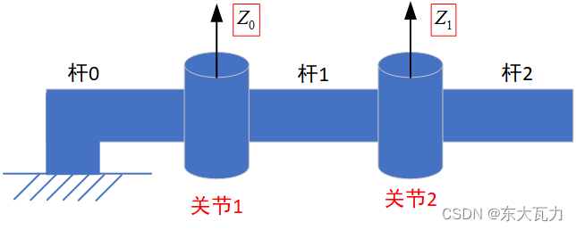 机器人学导论-SDH与MDH的区别_sdh和mdh-CSDN博客