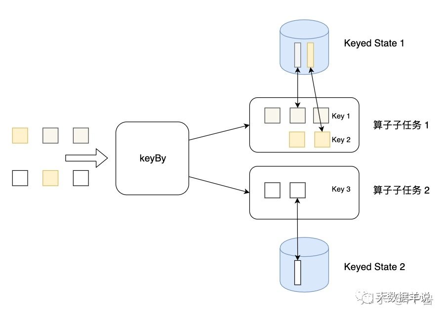Flink operator-state 和 keyed-state 两者的区别_flink opertion 和 key valuestate 的区别-CSDN博客