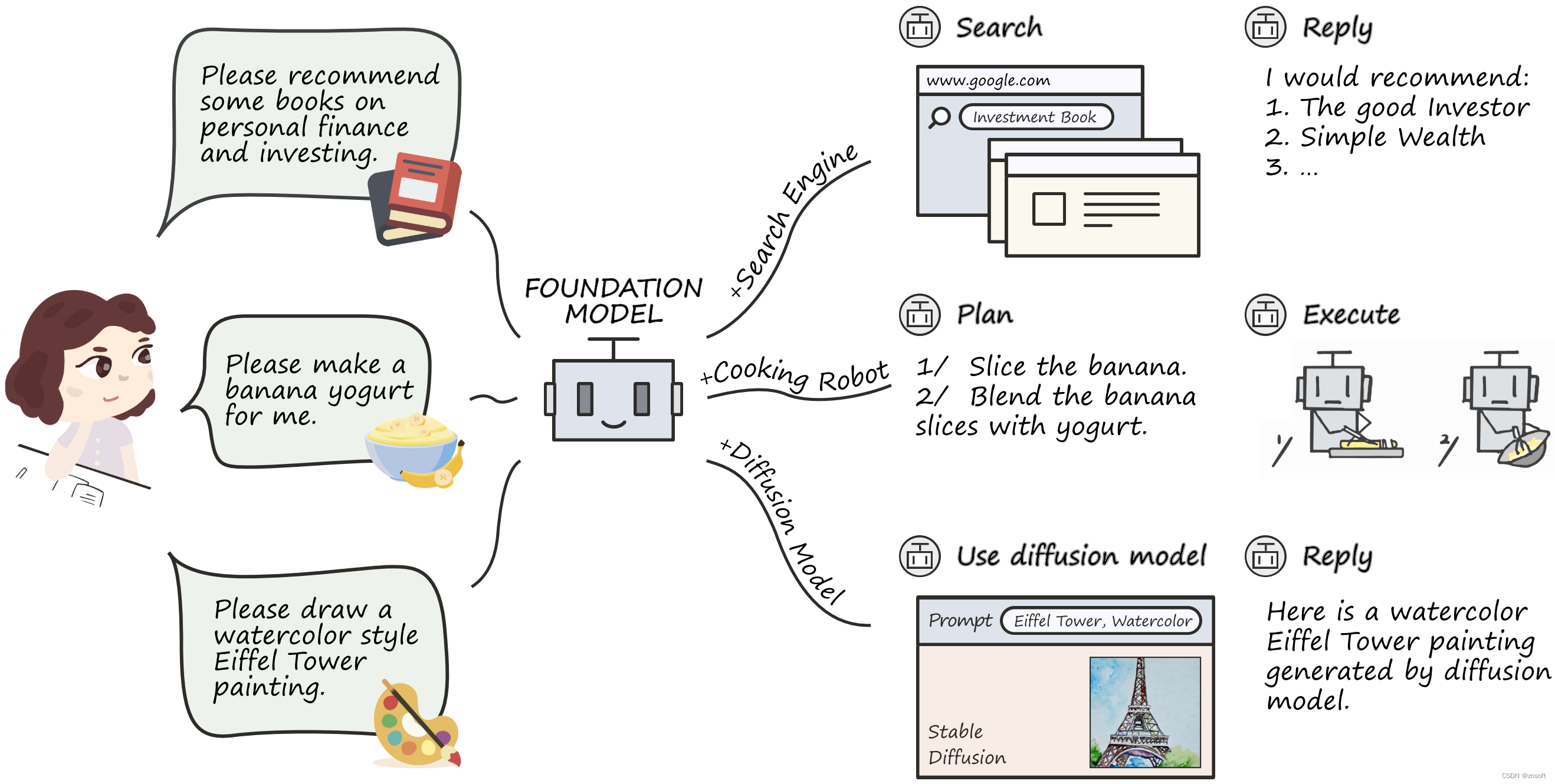 吃鱼不养鱼：大语言模型（LLM)应用方法探讨_tool learning-CSDN博客