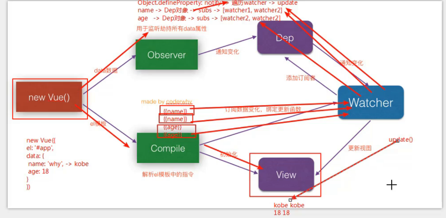 (Vue)MVVM的响应式原理_mvvm响应式原理-CSDN博客