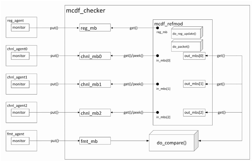 路科验证MCDF_svlab4笔记_路科验证lab4-CSDN博客