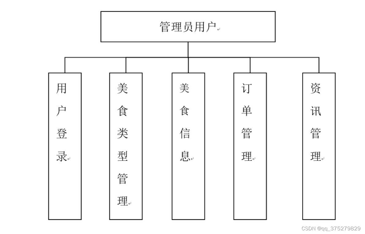 基于android的外卖订餐系统 计算机毕业设计源码lw文档外卖后台 和 Android Csdn博客