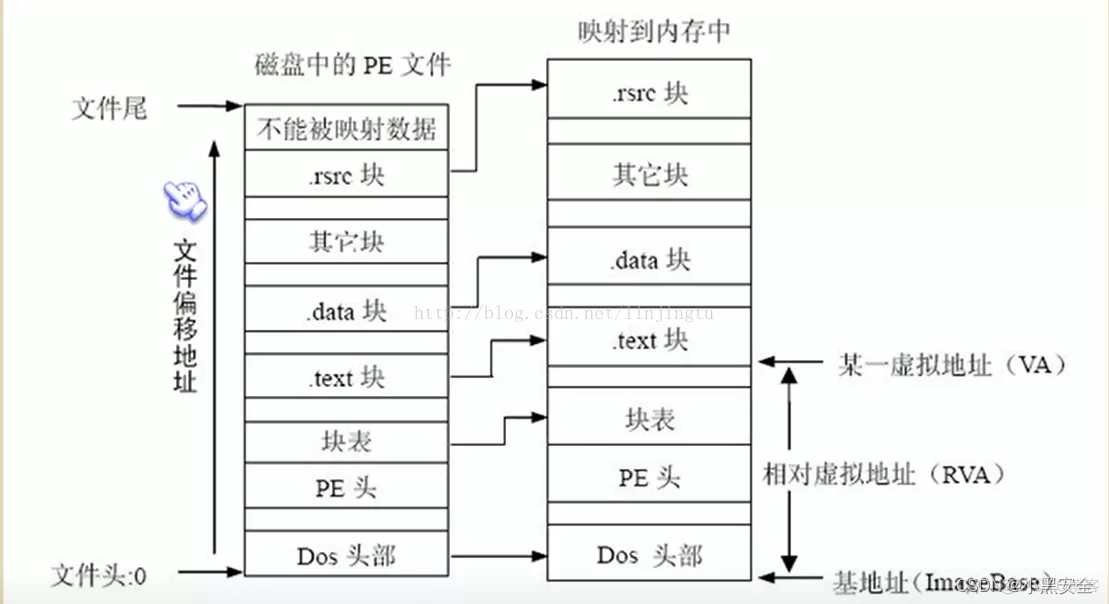 PE文件结构_pe rdata 存储数据-CSDN博客