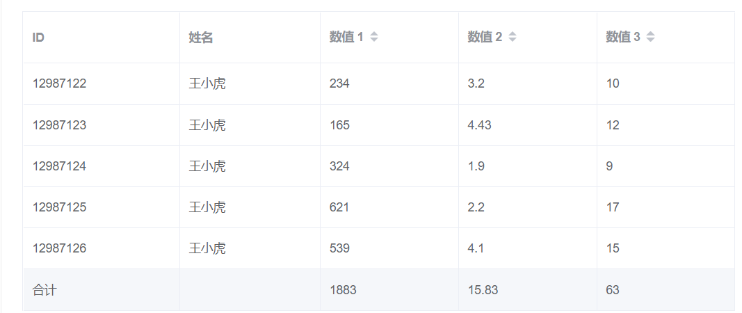 Element Ui 表格实现 表尾合计行 ——小肉包elementui 合计行样式 Csdn博客 
