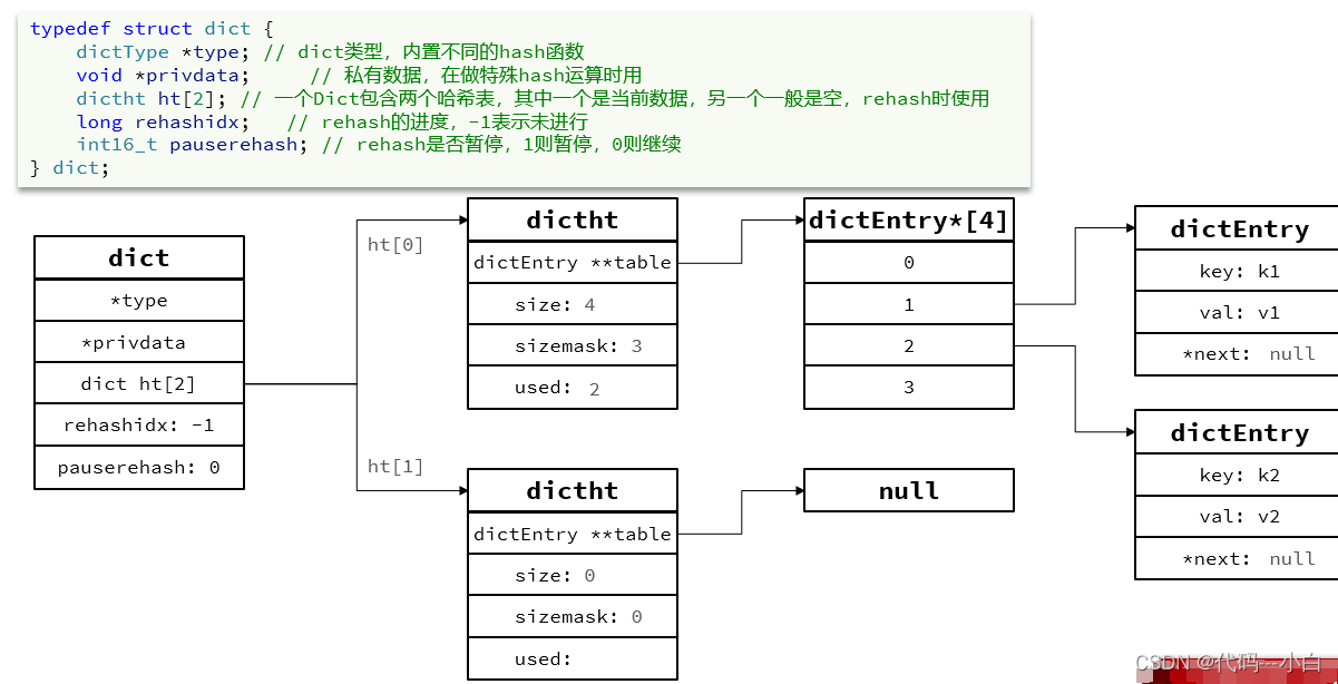 十四、redis——数据结构redis数据结构最新 Csdn博客