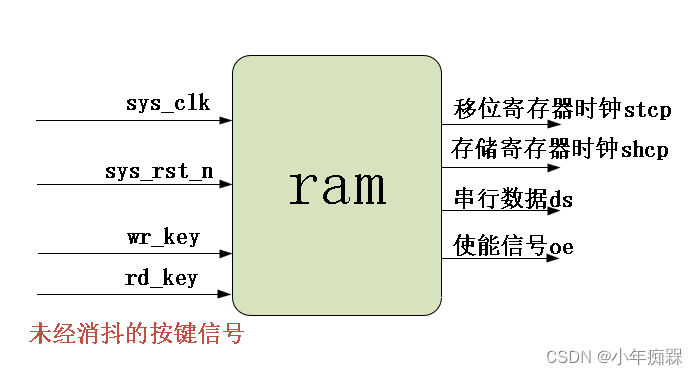 RAM—IP核的调用_ram ip使用-CSDN博客