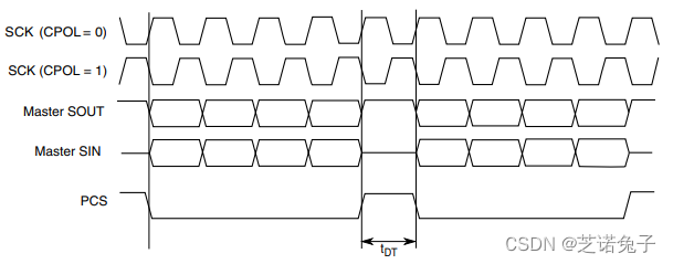 MPC5744-SPI_mc5744-CSDN博客