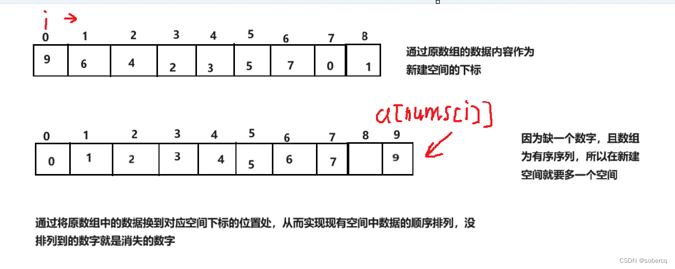 面试题 1704 消失的数字,数组nums包含从0到n的所有整数,但其中缺了一个。请编写代码找出那个缺失的整数。你有办法在on时间内完成吗? Csdn博客