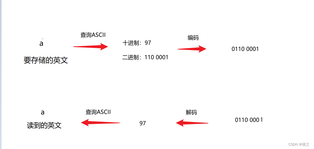 【java】char类型到底占几个字节?java中char类型占用几个字节 Csdn博客