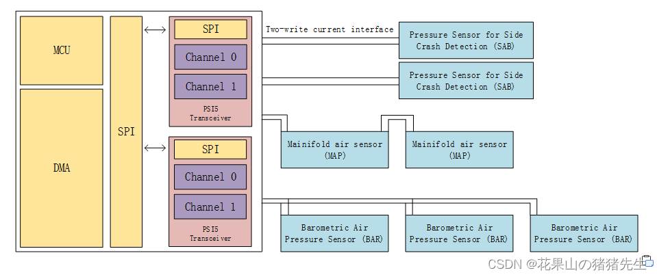 PSI5总线（数据链路层）介绍-CSDN博客