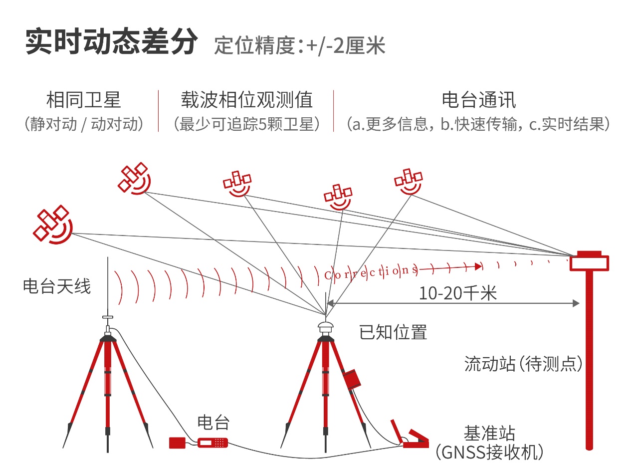 详述GPS原理及RTK技术应用_rtk与gps数据的融合过程-CSDN博客