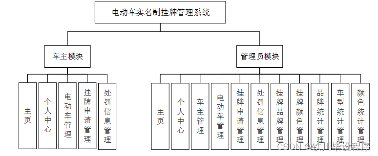Javajspssm电动车实名制挂牌管理系统【2024年毕设】电动车车牌管理系统计算机毕设 Csdn博客