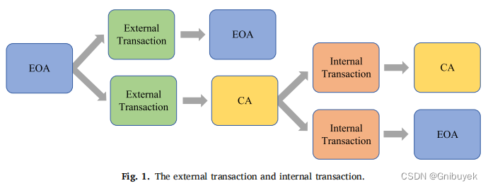 Transaction-based classification and detection approach for Ethereum ...