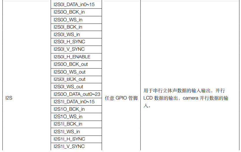 ESP32外设管脚分配（I2C/I2S/UART等）_esp32 i2s引脚-CSDN博客
