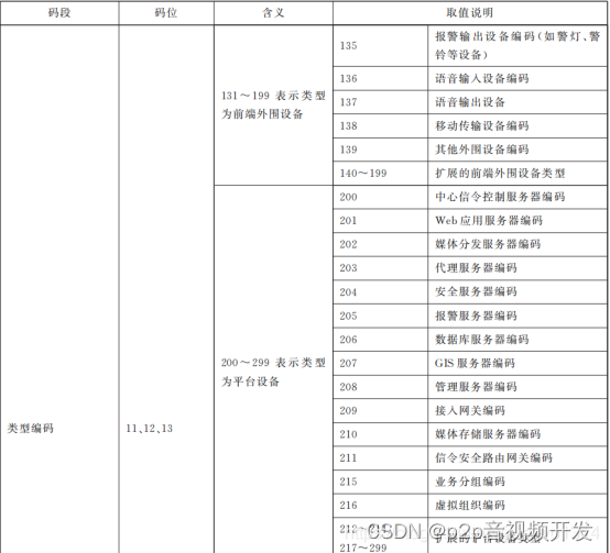 GB28181国标编码规则_gb28181编码规则-CSDN博客