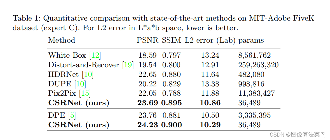使用条件向量的轻量级增强网络 Csrnet分享conditional Sequential Modulation For Efficient Gl Csdn博客 0206