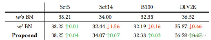 RepSR：通过结构重新参数化和批量归一化来训练高效的VGG式超分辨率网络（探究sr中的bn）-CSDN博客