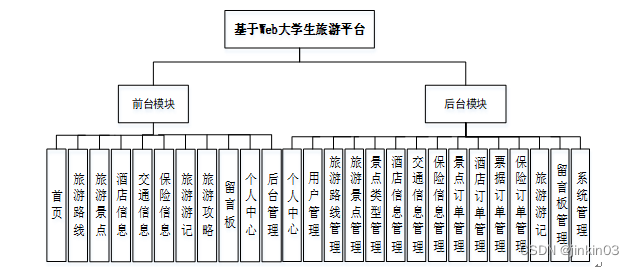 java/php/node.js/python基于Web的大学生旅游平台【2024年毕设】_旅游网站功能模块图-CSDN博客