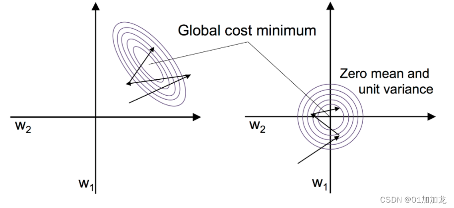 pythonML学习笔记ch2-Adaline_adaline 算法-CSDN博客