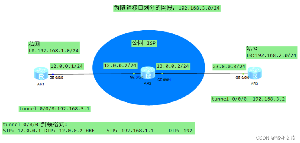 GRE/MGRE总结_gre配置-CSDN博客