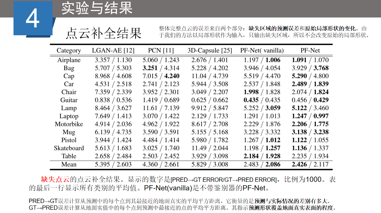 《PF-Net: Point Fractal Network for 3D Point Cloud Completion》_pfnet下载-CSDN博客