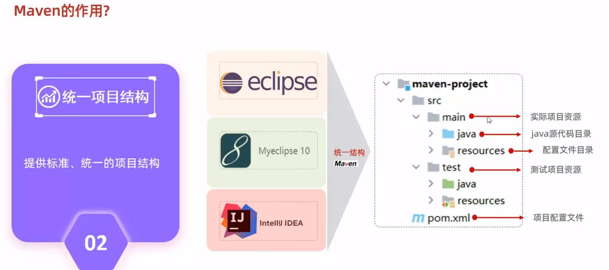 Java202303java学习笔记第四十五天javaweb Maven课程简介2 前端导师歌谣 博客园