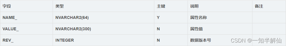 Flowable 数据库表结构说明、Flowable 数据字典说明_flowable6.7.2表字段说明-CSDN博客